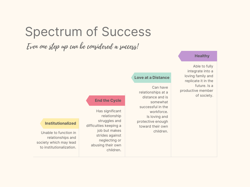 Spectrum of Success – Unplowed Ground Parenting